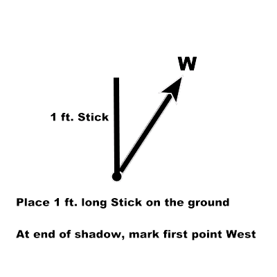 Sports & Recreation: How to find directions North, South, East, West by ...
