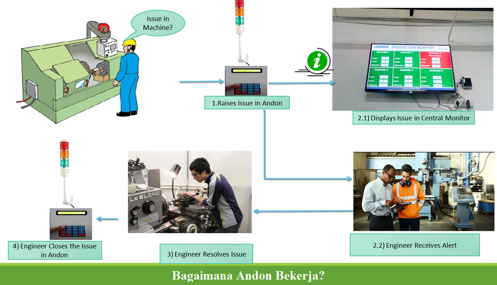 Fungsi, Jenis, dan Cara Kerja Andon - Ekonomi Bergerak