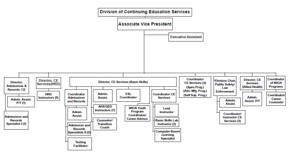 Wayne Community College Blog: Framework of People & Money