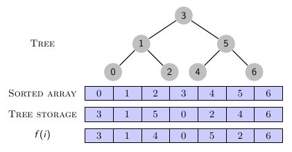 Residual chaos: Building pointer-free trees with constant processing space