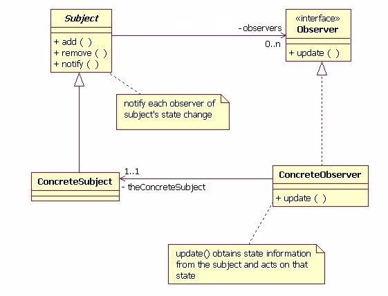 The Ray Code (.org side): Observer pattern java