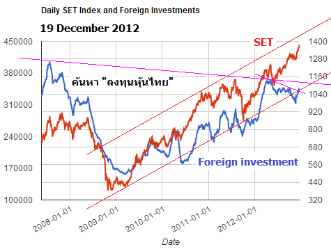 ลงทุนหุ้นไทย Thailand stock investment: ติดตามเงินลงทุนของต่างชาติวัน ...