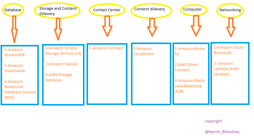 Amazon Web Services : Explained