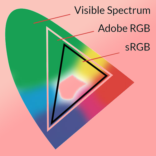 Understand SRGB and Adobe RGB color space