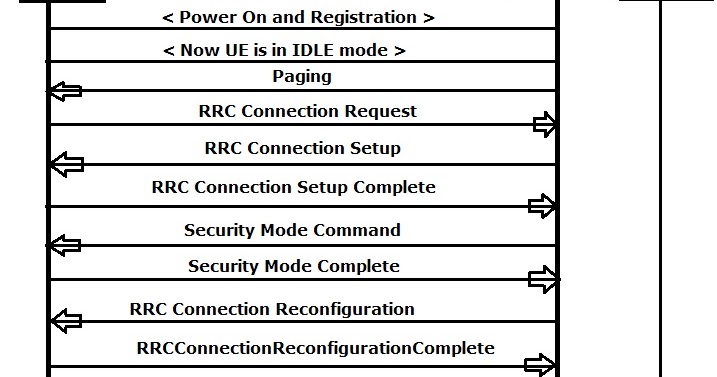 Measurement Control(RRC Connection Reconfiguration) in LTE ...