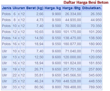 Daftar Harga Besi Beton Tahun 2020 Besi Polos Dan Ulir - Riset