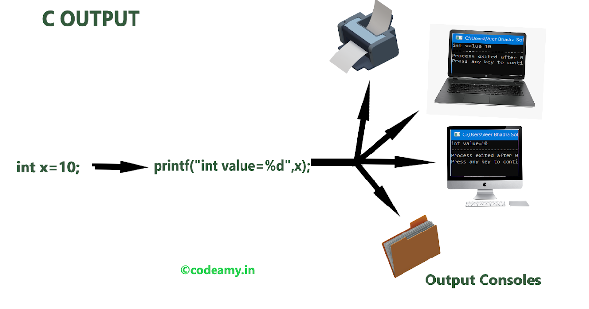 C Input Output Printf And Scanf Funtions Codeamy Learn Programming