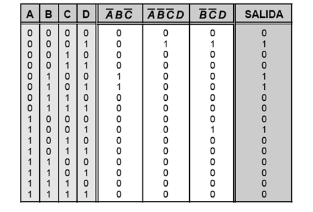 fp Kanarias: Electrónica digital. Tablas de verdad, explicación básica