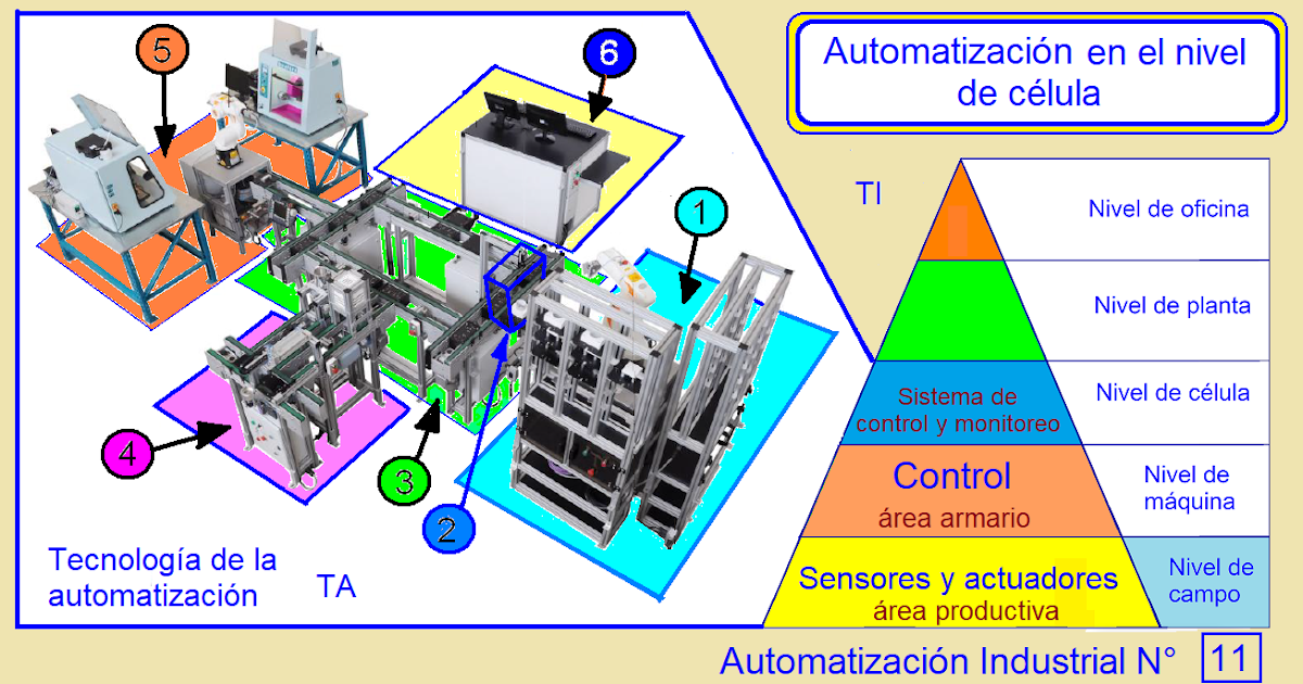 coparoman: Automatización en el nivel de célula