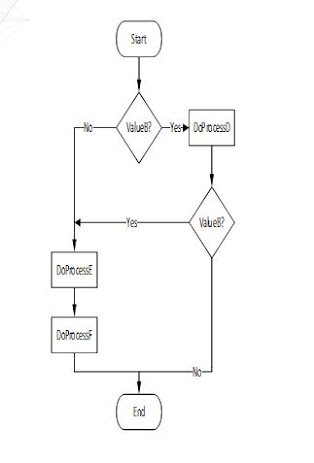 The flowcharts segments in the Figure below are unstructured. Redraw ...