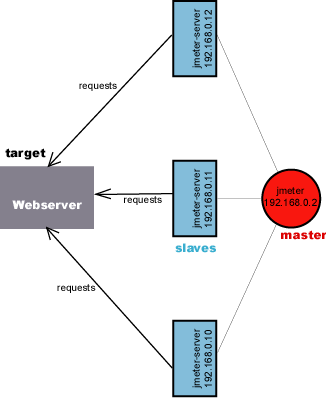 Performance Testing : Distributed load testing:
