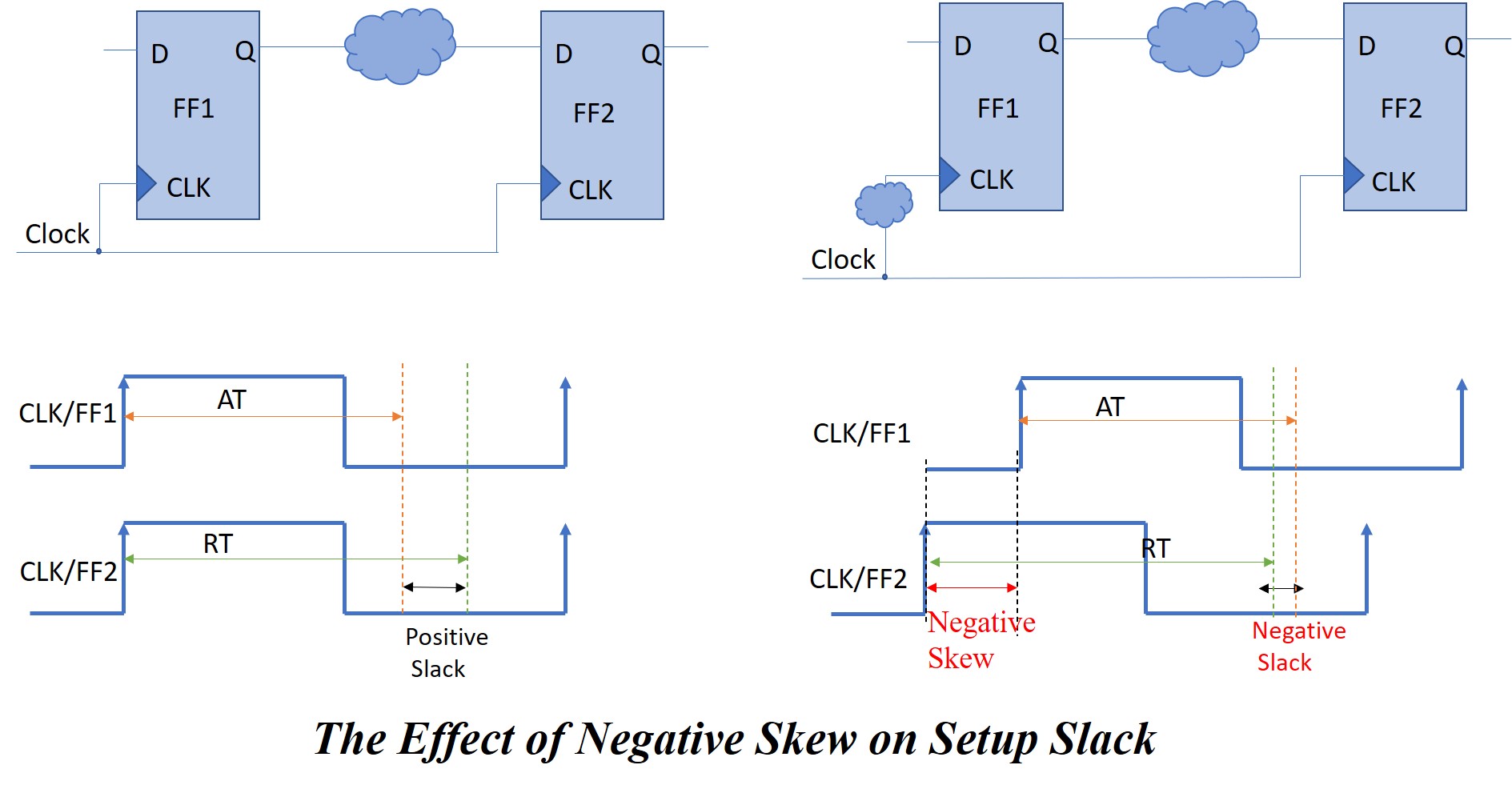 The Effect of Clock Skew in Timing Analysis