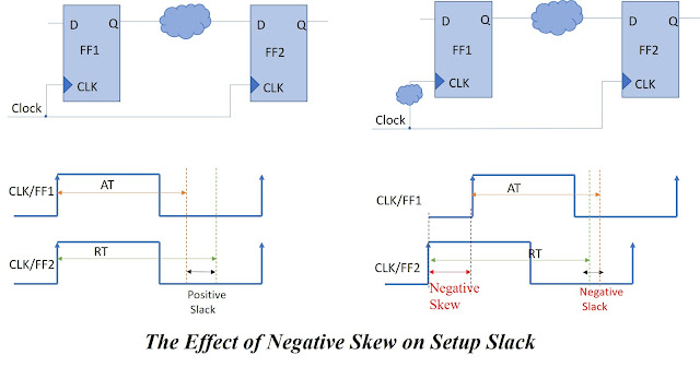 The Effect of Clock Skew in Timing Analysis