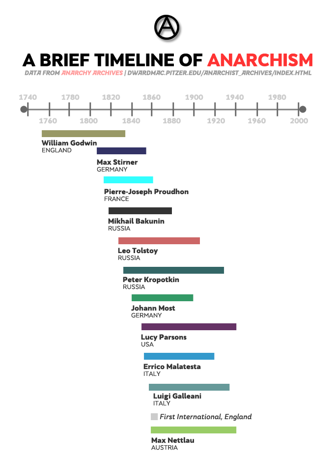 Anarchism: A Brief Timeline