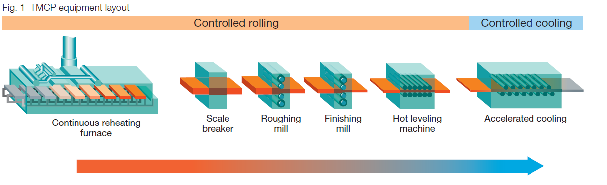 Materials & Welding: Thermo-Mechanical Control Process (TMCP)