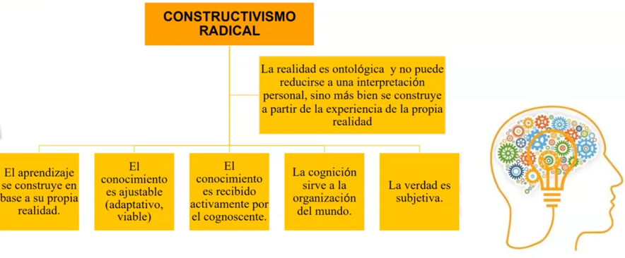 Constructivismo y educación: 1 Aspectos del constructivismo radical
