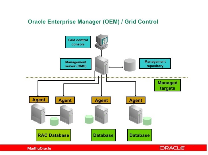 DBA's Spot | Madhu's Blog: Oracle Database Basic Overview