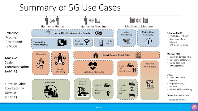 5G Connectivity will Enable New Use Cases