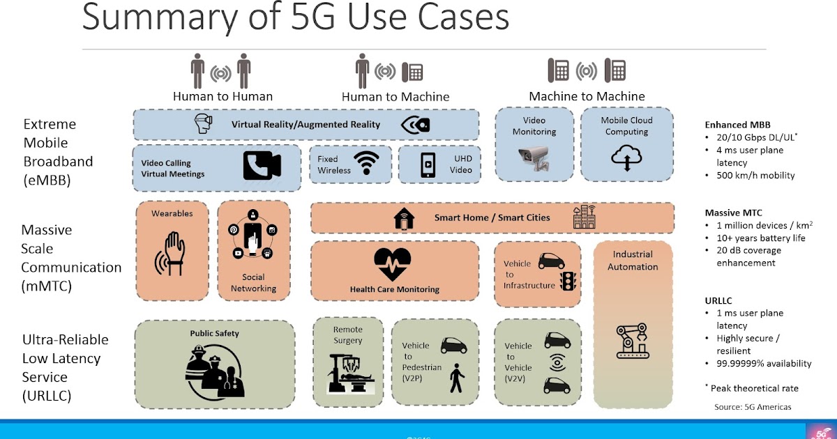 5G Connectivity will Enable New Use Cases
