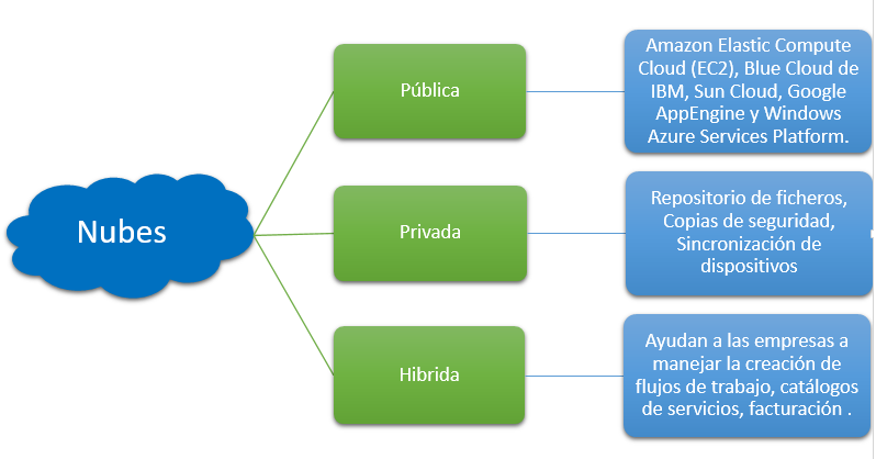 Ejemplos de los tres tipos de cloud computing