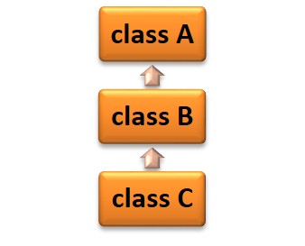 Absolute Core Java: Inheritance in Java