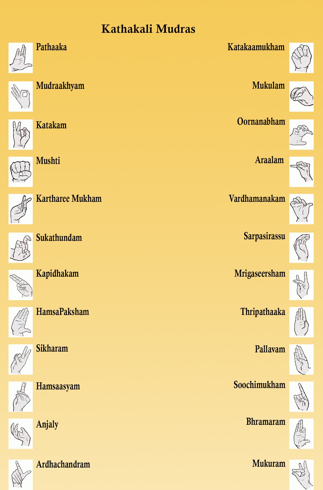 Kathakali Mudras In Malayalam