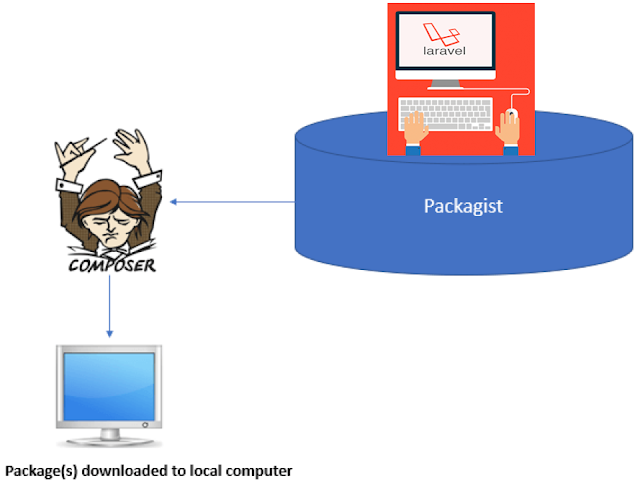 The Coding Skill Laravel Creating A Project With Composer