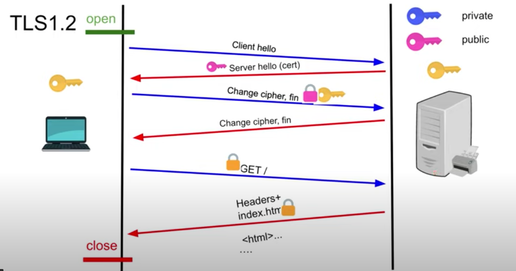 Python/Networking/Security/Virtualization Fundamentals: Perfect Forward Secrecy in TLS