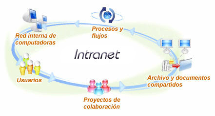 La Intranet, Aplicación en La Actualidad: La Intranet. Una Aplicación ...