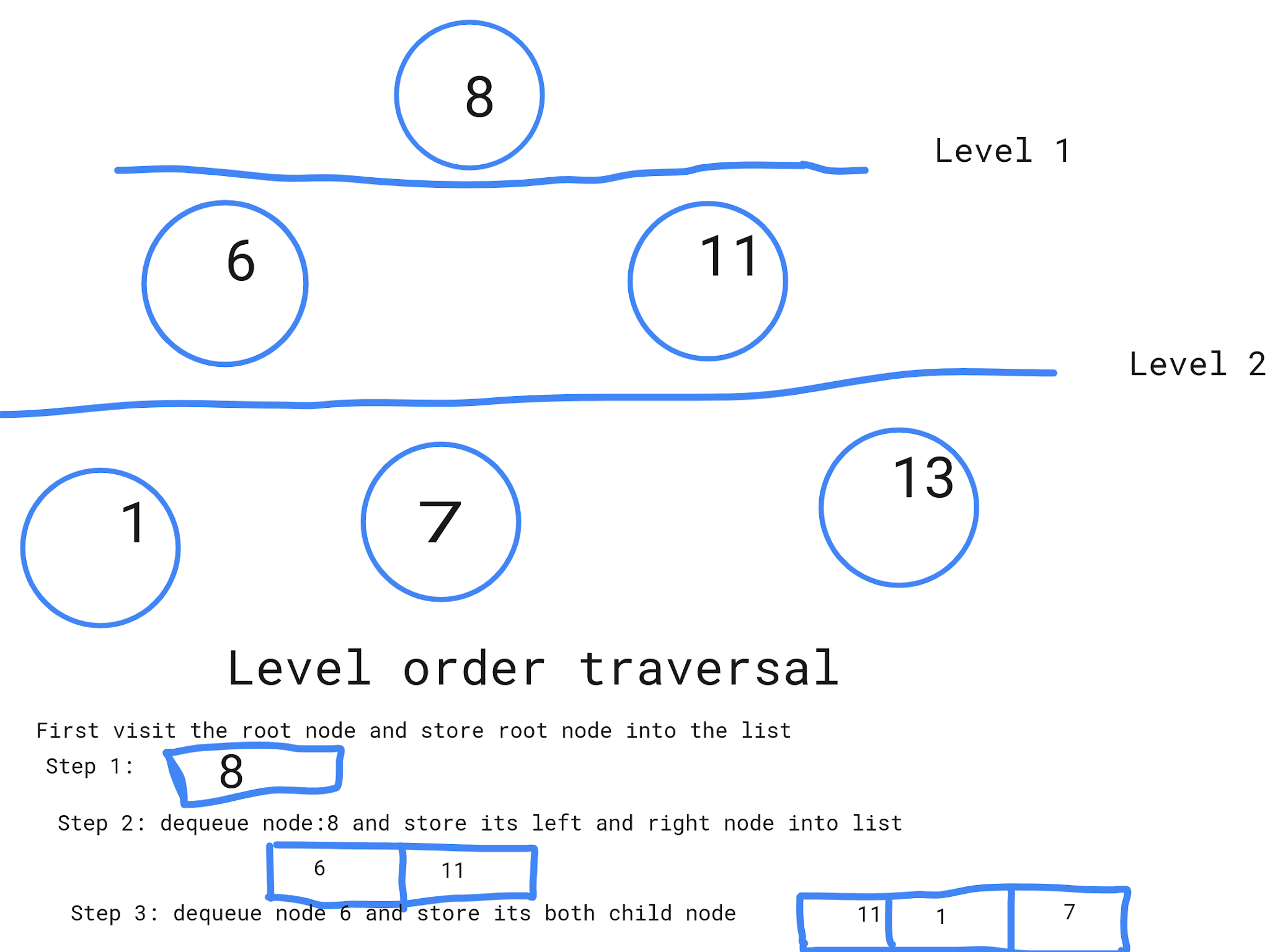 Level Order Binary Tree Traversal Using Golang