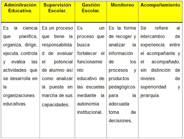 Yanet Rivas: CONCEPTO DE DIRECCION, ADMINISTRACION Y GESTION