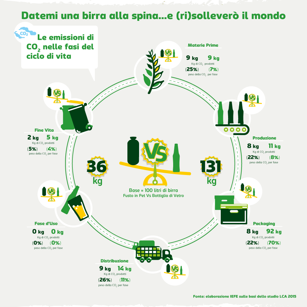 Eco-Sostenibilità: "Può una birra alla spina contribuire a salvare il ...
