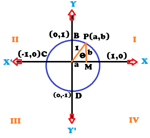 Cbse Ncert Notes Free: TRIGONOMETRIC FUNCTIONS
