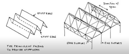 Folded Plate Structures-Principle and Structural Behaviour