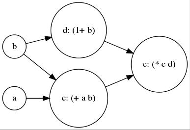 Lisp, the Universe and Everything