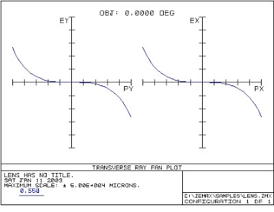 Practice: Transverse Ray Fan Plots 與 Spot Diagram 閱讀心得
