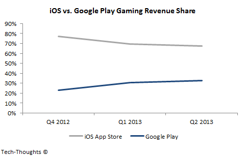 iOS vs. Android: Gaming App Revenue by Region | Tech-Thoughts by Sameer ...