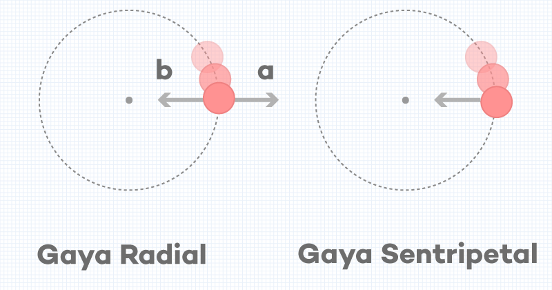 Gerak Melingkar Beraturan ǀ Gaya Sentripetal, Gaya Sentrifugal, & Gaya ...