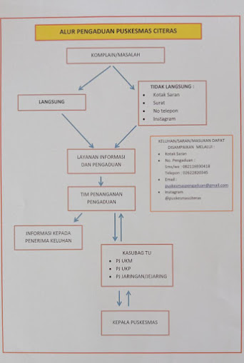 Puskesmas Citeras: alur pengaduan dan konsultasi Puskesmas Citeras