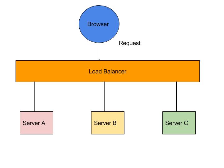 Microservices Tutorial Ribbon As A Load Balancer Make And Know Java