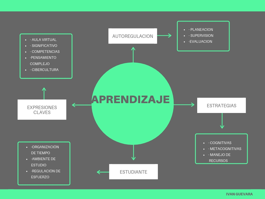 Blog UnADM Ivan Guevara: Mapa Conceptual de Aprendizaje