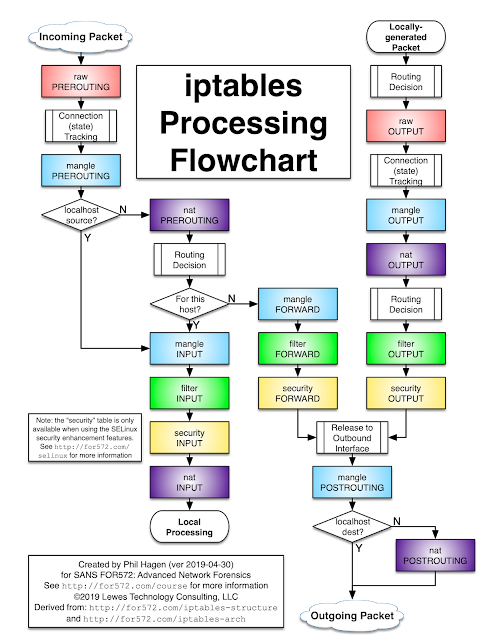 IPTables Flow Chart
