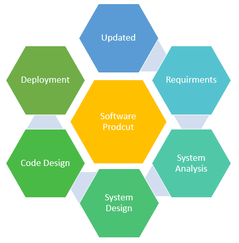 Why Software Engineering is Popular? | VCMIT