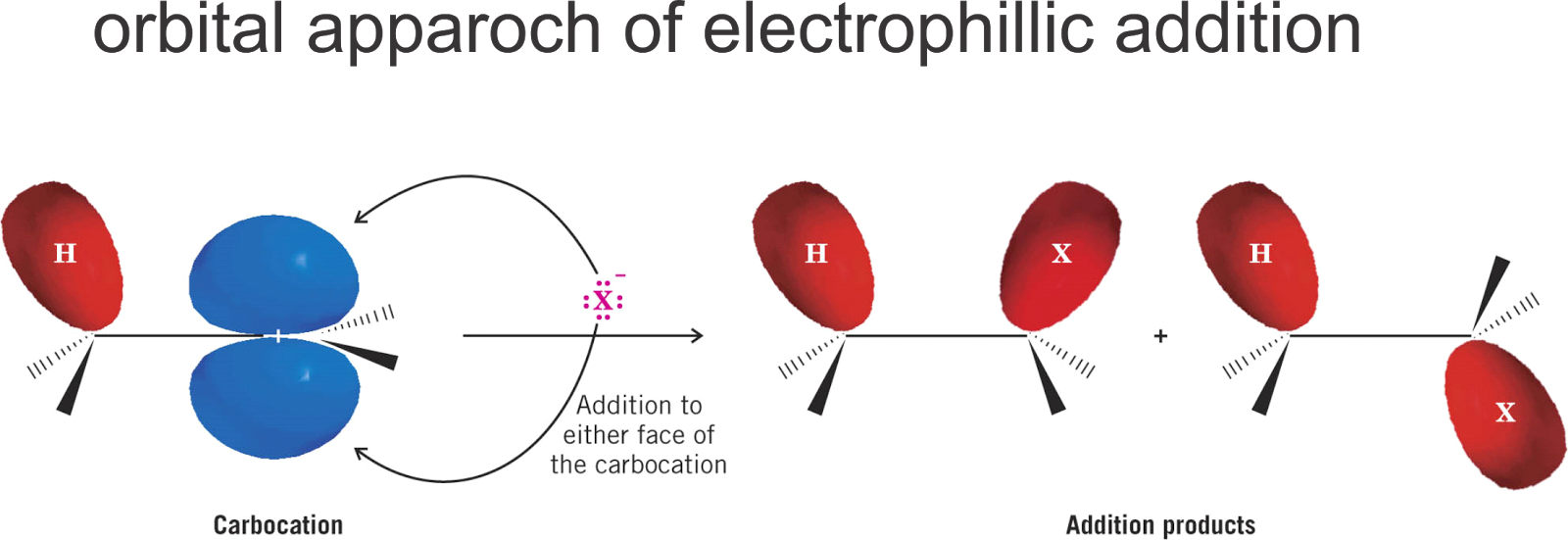 chemistry world: Electrophilic Addition to Alkenes Mechanism