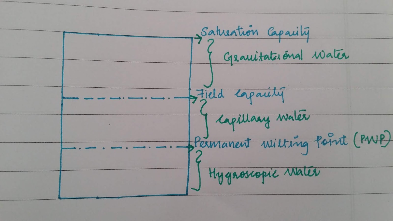Water Requirements of Crops - Soil Water and Soil Water Constants