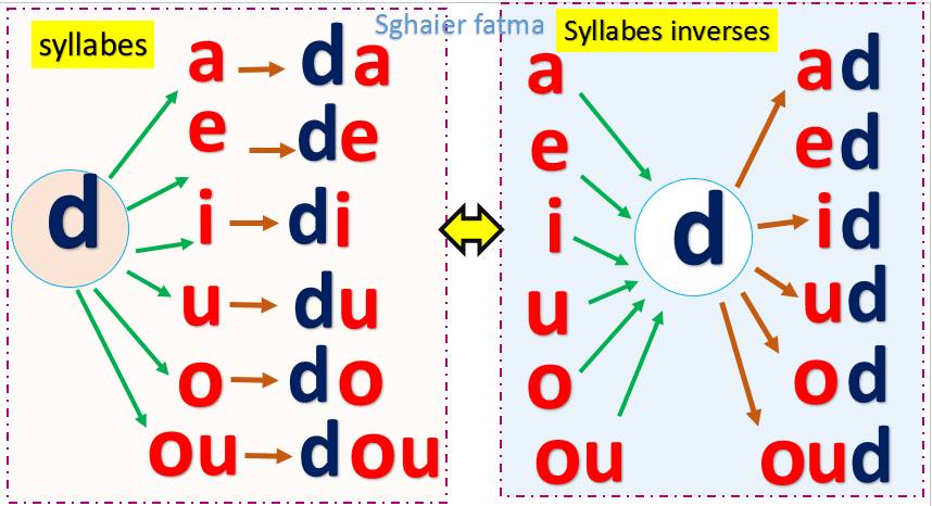 LECTURE : syllabes et syllabes inverses interessant pour 4eme ,5eme et ...