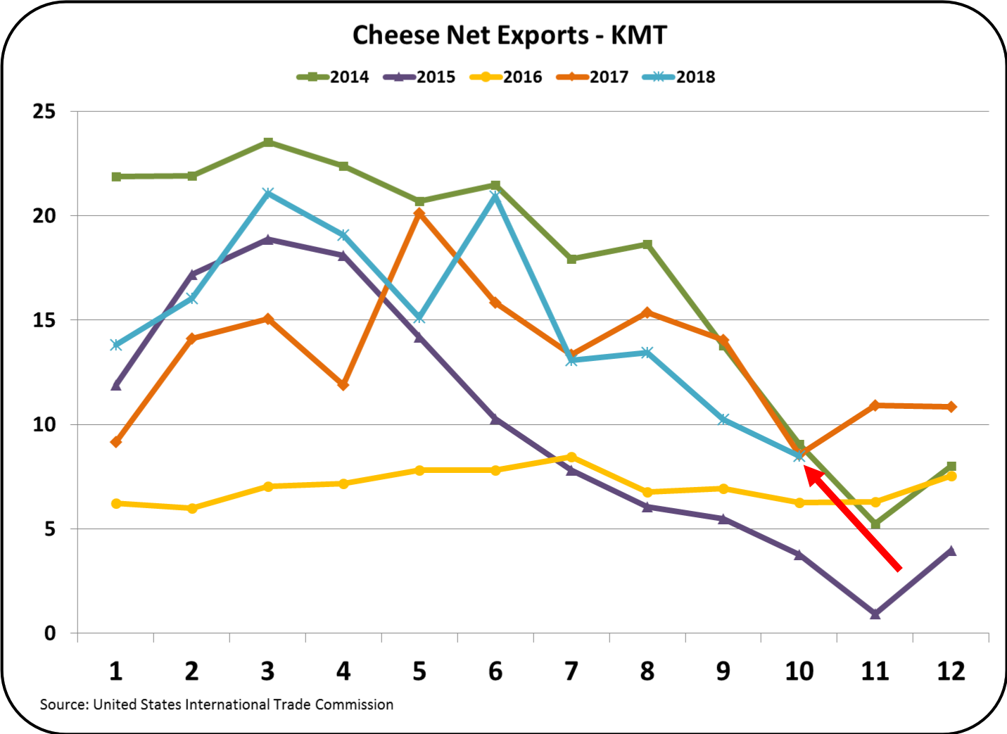 MilkPrice: October Dairy Export/Import Data is Now Available.
