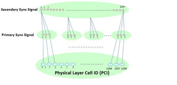 5G NR: 5G-NR Cell Search Procedure | Tweet4Technology: LTE 5G-NR ...