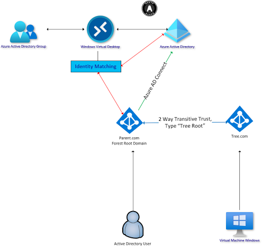 Tom Hickling: The WVD Log in process and Active Directory topologies ...