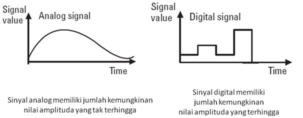 Komunikasi Data: Transmisi Analog dan Digital